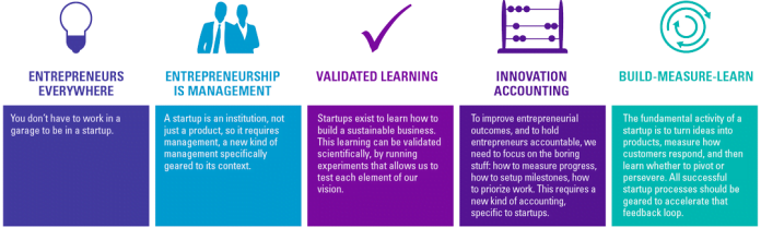 The Ultimate Guide: Lean Startup Methodology and How Can It Help Your ...