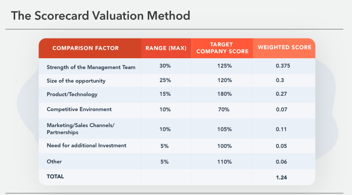 How Startup Valuation Works: 7 Valuation Methods that Investors Love