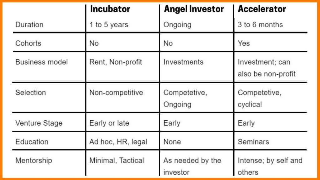 Startup Incubator Vs Accelerator What Is Better Startupguru Blog
