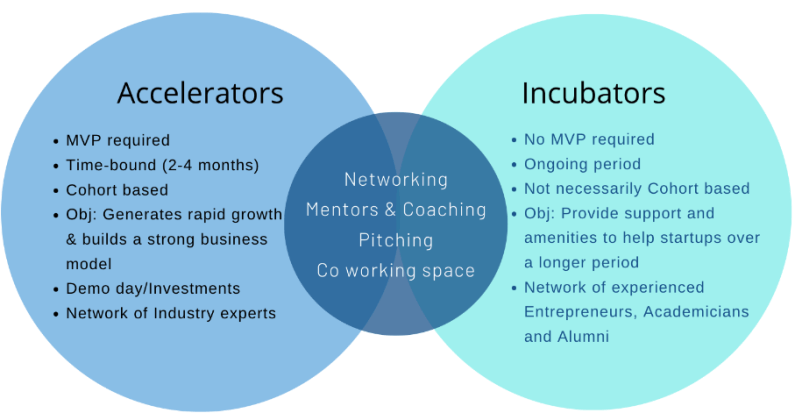 Startup Incubator Vs Accelerator What Is Better Startupguru Blog